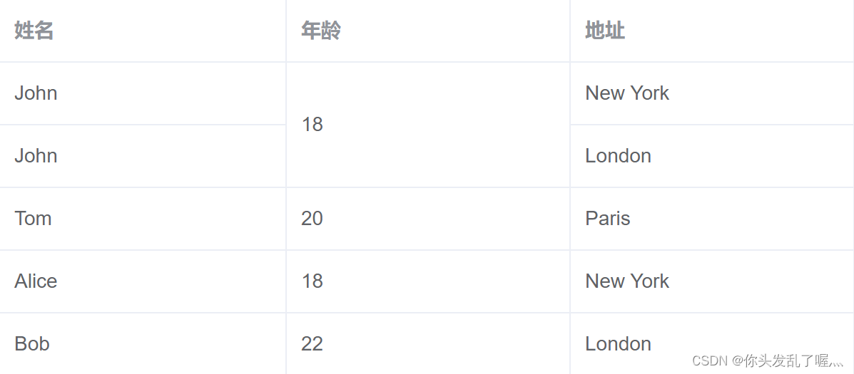 Element Ui Table行内合并某列某行单元格and合并重复单元格mergecellsrowindex Columnindex Row Column I Csdn博客