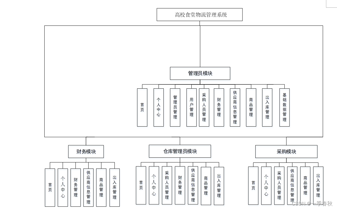 【计算机毕业设计】基于springbootvue高校食堂物流管理系统的设计与实现物流管理系统的前端模块 Csdn博客