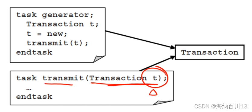 数字验证学习笔记——systemverilog芯片验证12 ——句柄的使用and包的使用systemverilog 句柄 Csdn博客