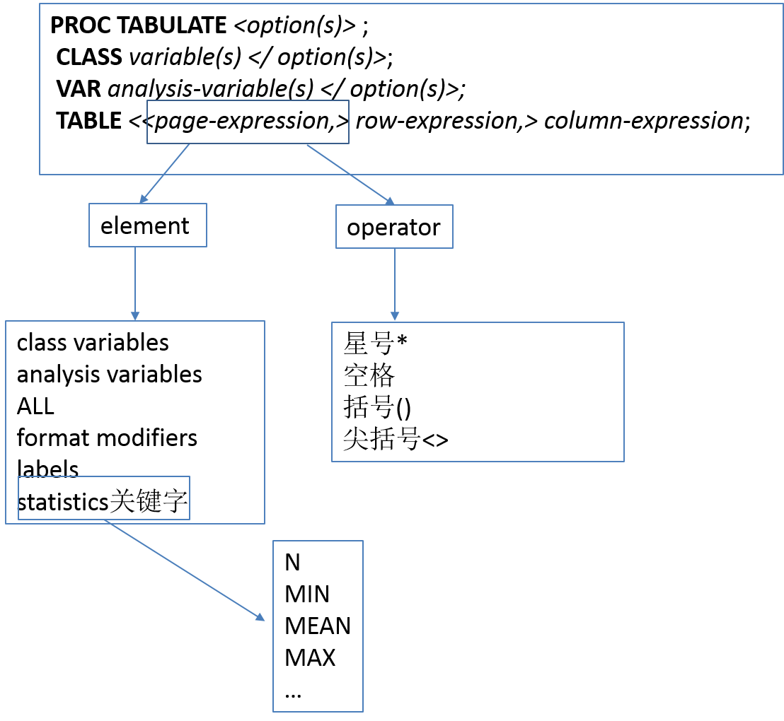 Sas Proc Tabulate学习笔记01 Csdn博客