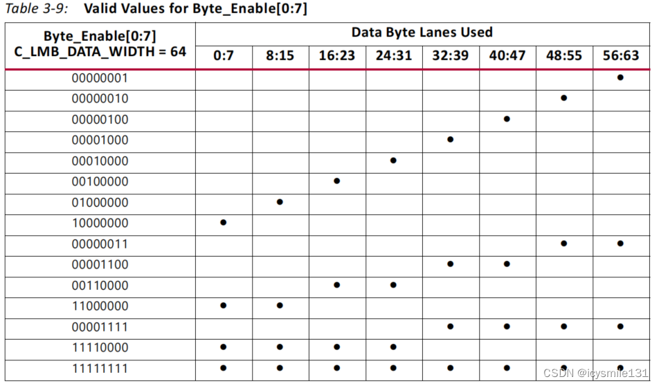 MicroBlaze IP核中Local Memory Bus (LMB)接口描述_microblaze local memory-CSDN博客