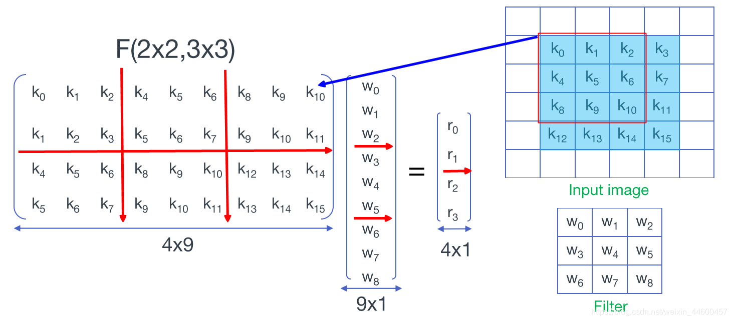 论文笔记：Stride 2 1-D, 2-D, and 3-D Winograd for Convolutional Neural Networks_winograd算法-CSDN博客