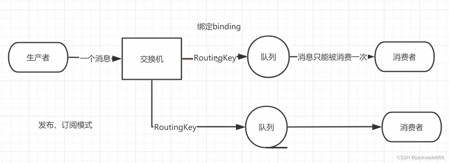 RabbitMQ 交换机_fanout(发布订阅模式)_rabbit fanout 发送消息-CSDN博客