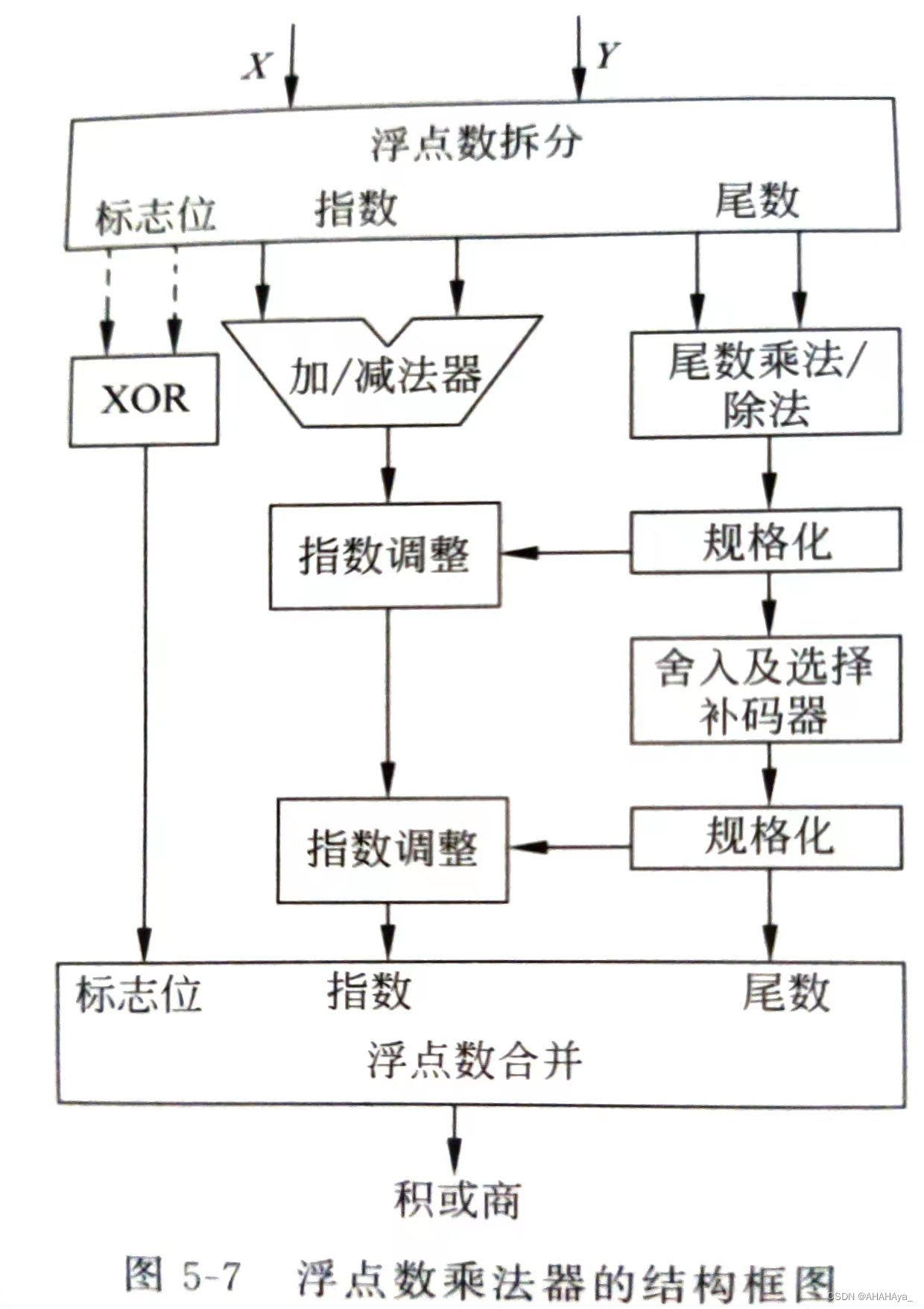 通用图形处理器设计——gpgpu编程模型与架构原理(五)通用图形处理器设计gpgpu编程模型与架构原理 Pdf Csdn博客