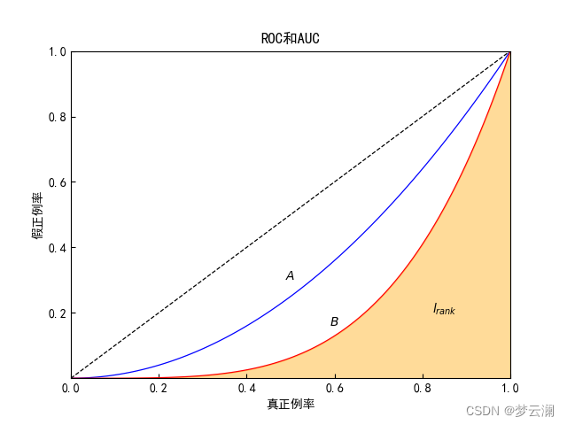 AUC和排序损失(Rank loss)的关系（详细解释，通俗易懂）-CSDN博客