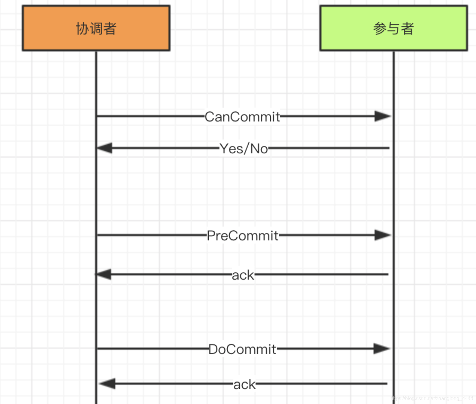 分布式事务（2PC、3PC、TCC）_2pc 3pc tcc举例-CSDN博客