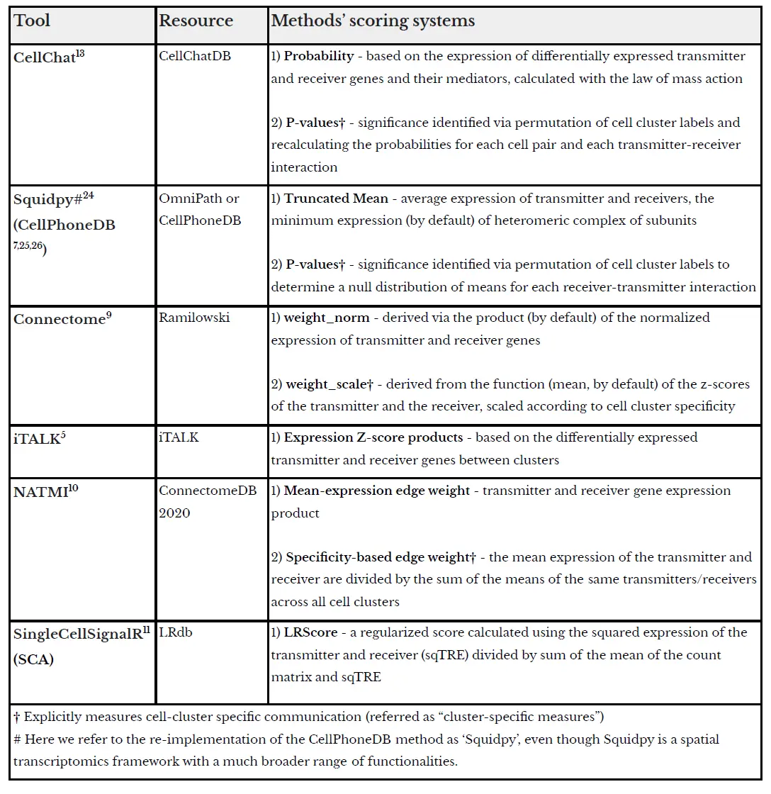 10x单细胞（10x空间转录组）之细胞通讯软件之间的分析比较comparison Of Methods And Resources For Cell Cell Csdn博客