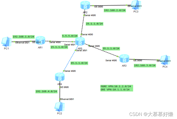 基于RIP的GRE和MGRE实验_rip+gre-CSDN博客