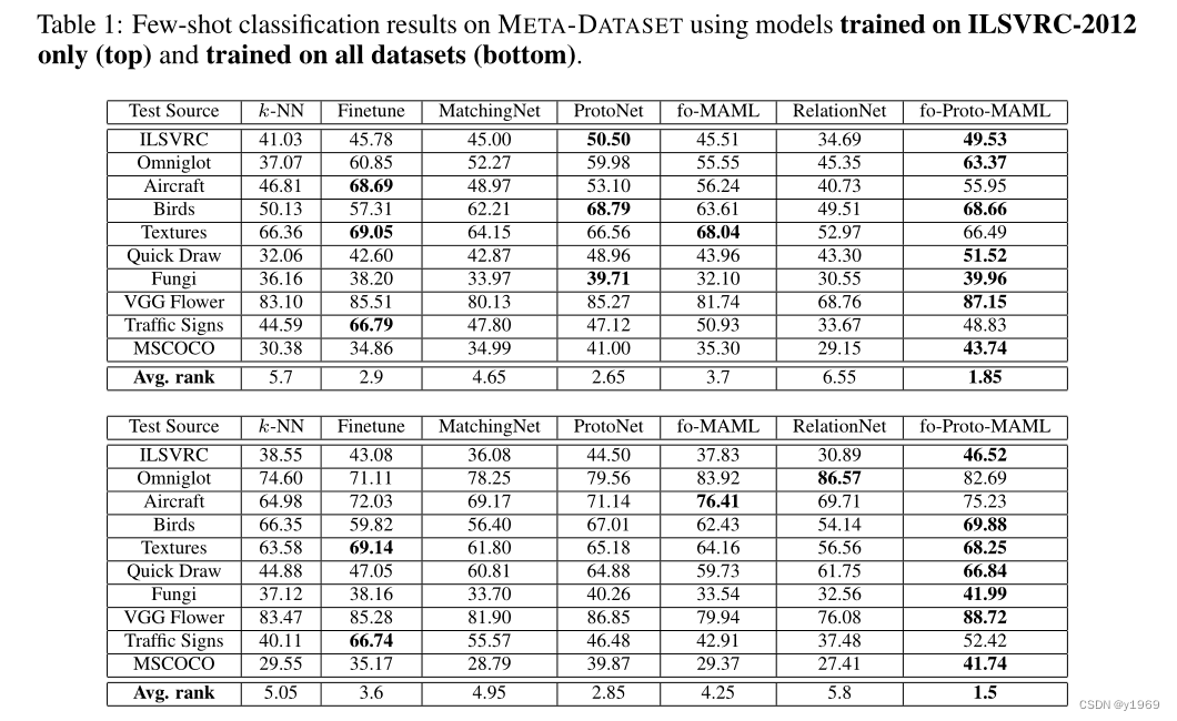 [论文翻译]META-DATASET: A DATASET OF DATASETS FOR LEARNING TO LEARN FROM FEW EXAMPLES-CSDN博客