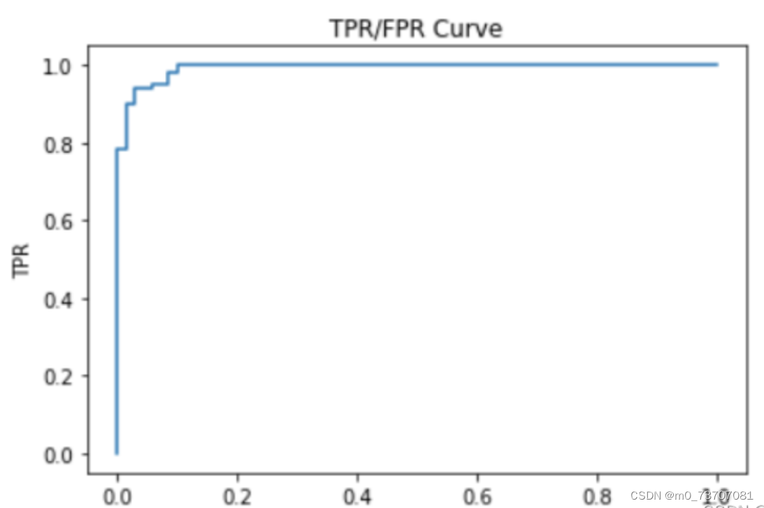 ROC曲线与PR曲线-CSDN博客