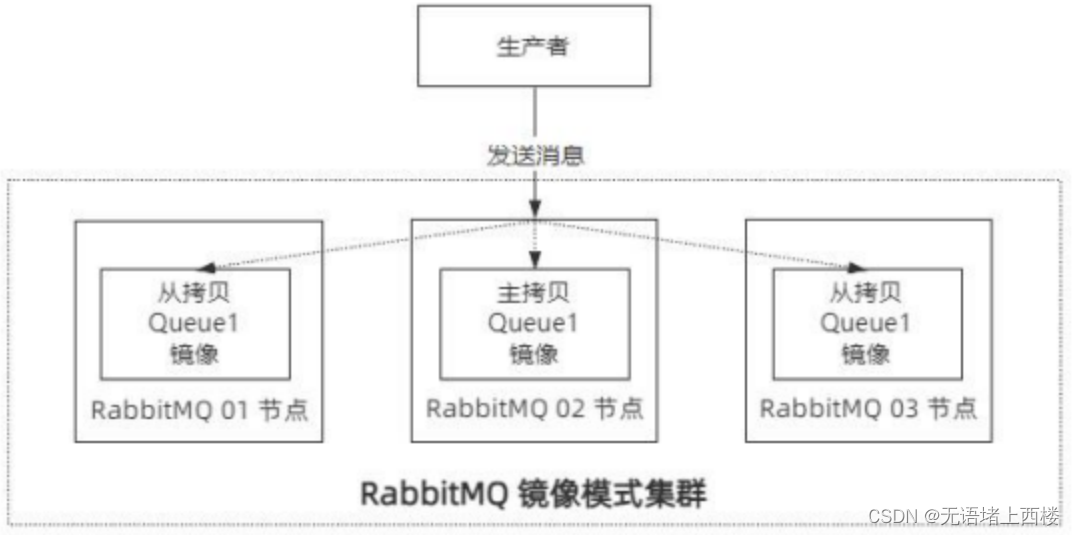 RabbitMQ 如何实现高可用_如何保持高可用 rabbitmq springboot-CSDN博客