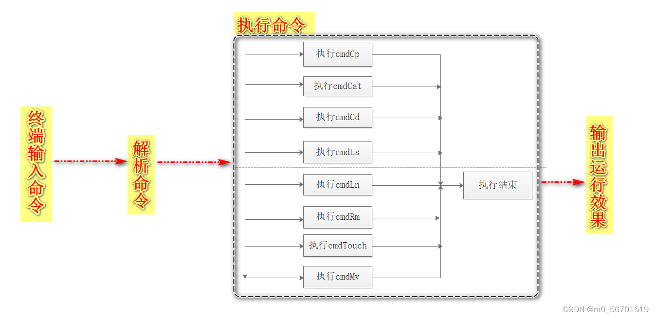 C语言实现简单的minishell_c语言实现minishell-CSDN博客