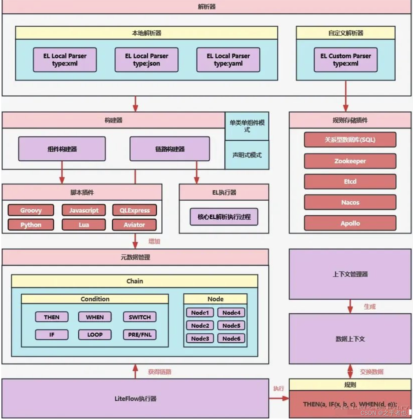 JAVA面试题分享四百四十二：SpringBoot 引入 liteflow 规则引擎_java liteflow-CSDN博客