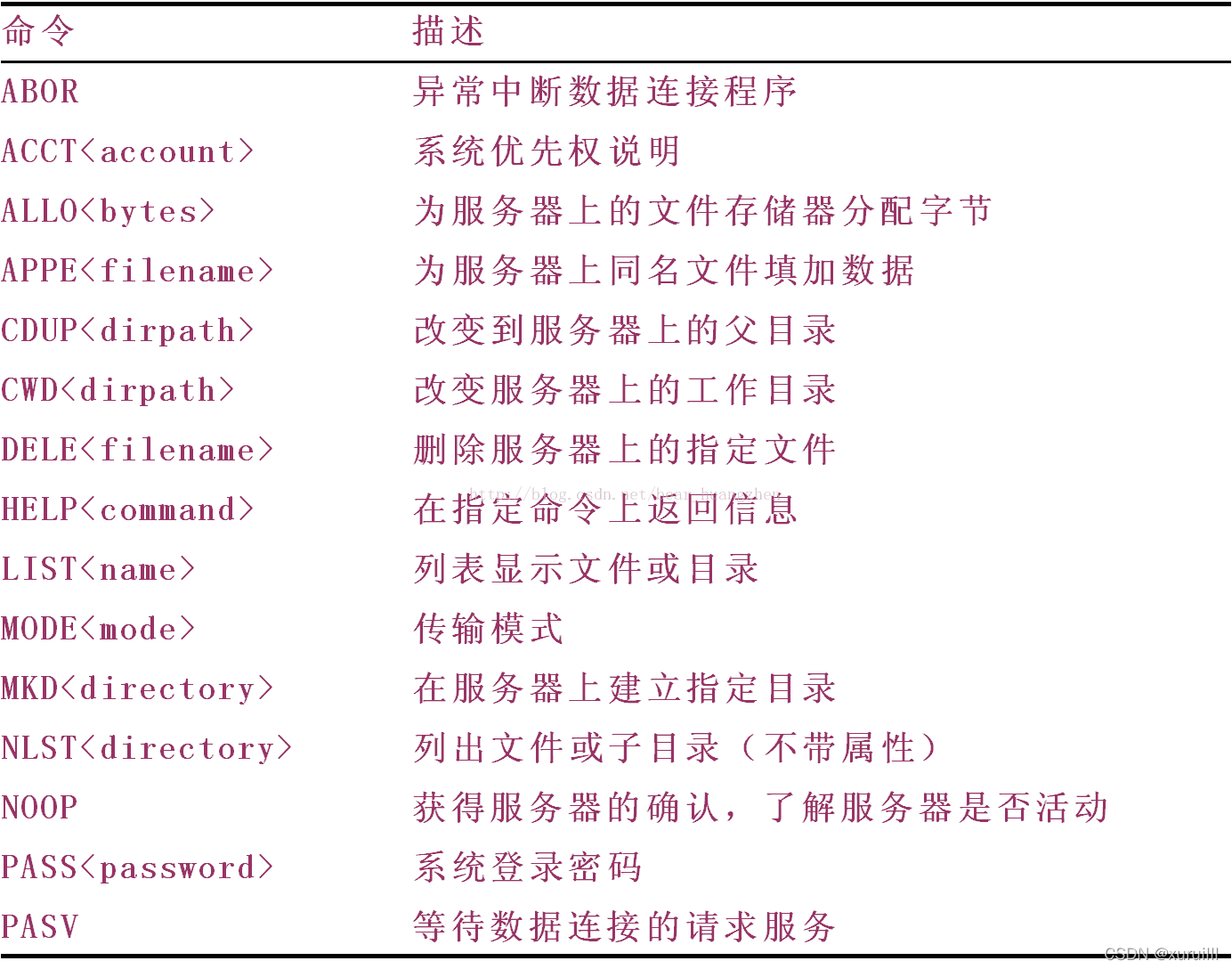 C 的简单ftp客户端实现（一）ftp基础知识 C Ftp Csdn博客