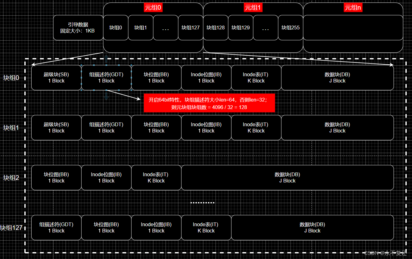 Ext4文件系统解析（一）_ext4 super block-CSDN博客