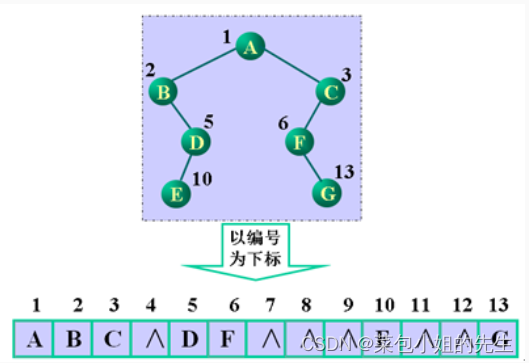 二叉树与二叉链表 C【做题记录】一棵二叉树可以利用完全二叉树的编号方式采用顺序表存储如下图所示。要求按照数 Csdn博客
