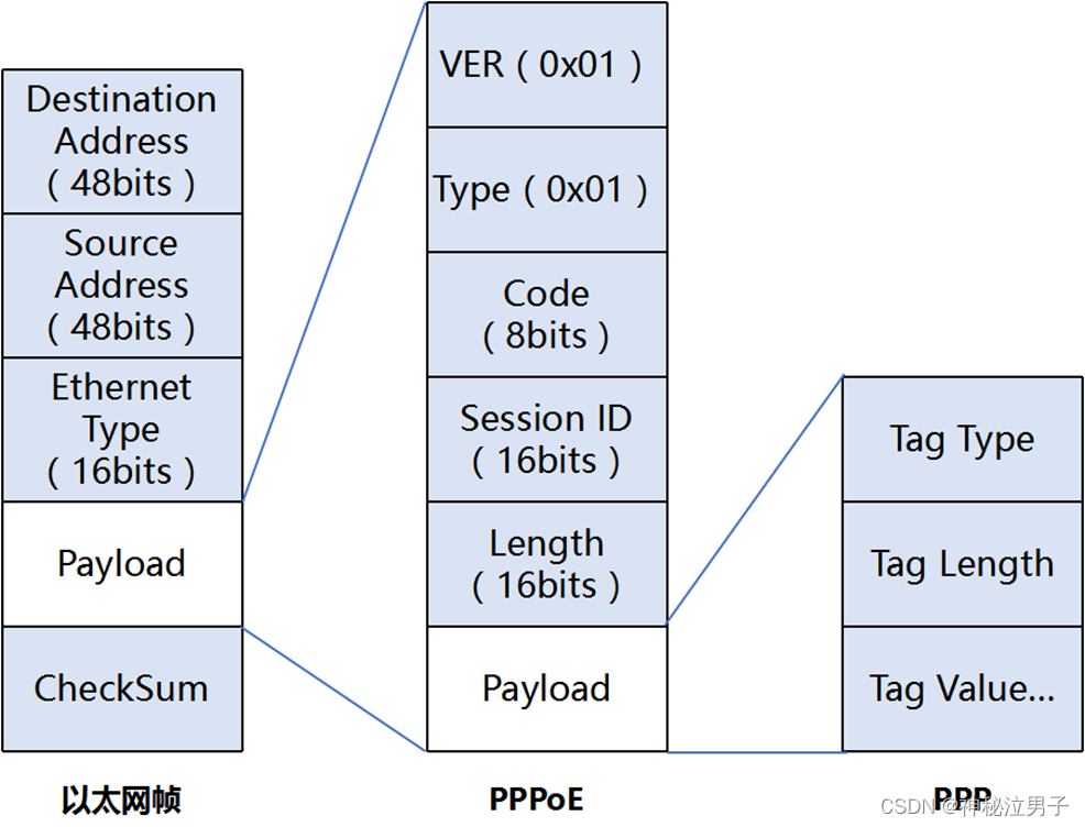 华为ensp中PPPOE (点对点协议)原理和配置命令_ensp 播号不断网-CSDN博客