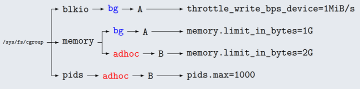 容器原理之cgroup_cgroup.controllers-CSDN博客