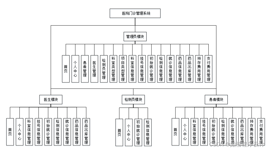 Javaphpnetpython基于java的医院门诊管理系统【2024年毕设】 Csdn博客
