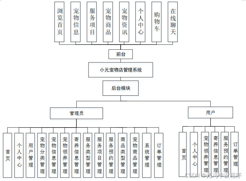 java/php/net/python基于java的小元宠物店管理系统【2024年毕设】-CSDN博客