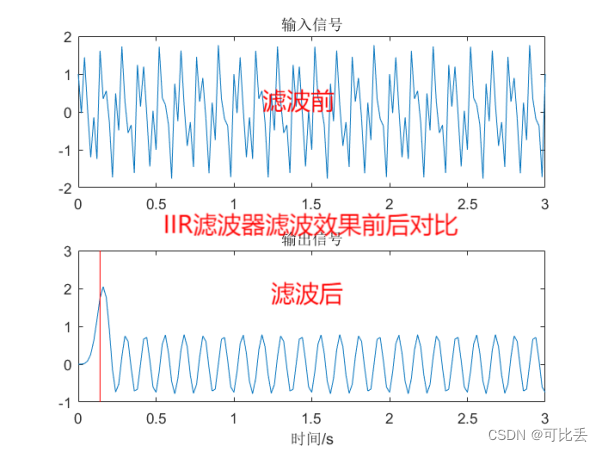 IIR与FIR数字滤波器设计_滤波法:确定滤波器的技术指标,设以一个满足技术指标要求的iir或fir滤波器,对信号-CSDN博客