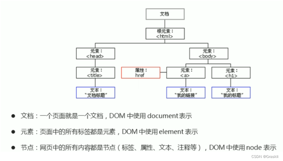 【第五部分 | JS WebAPI】1：WebAPIs概述、网页元素的获取、事件_webapi 文本获取-CSDN博客