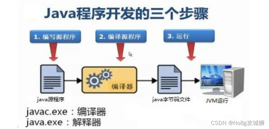 【java快速入门】第一个java程序 Hello World入门程序（二） Csdn博客