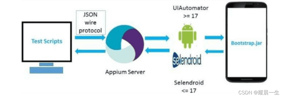 Appium自动化测试(一)_appnium-CSDN博客