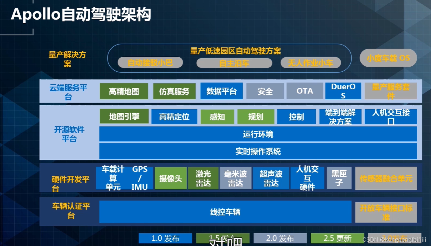 百度Apollo自动驾驶平台及软硬件学习笔记_百度apollo硬件到软件-CSDN博客