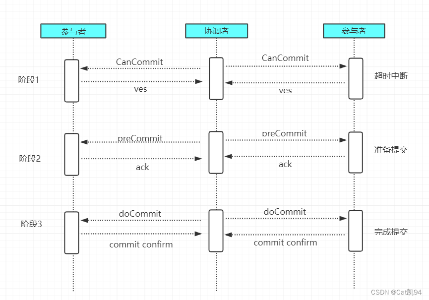分布式一致性协议：从2PC到Paxos与ZAB-CSDN博客