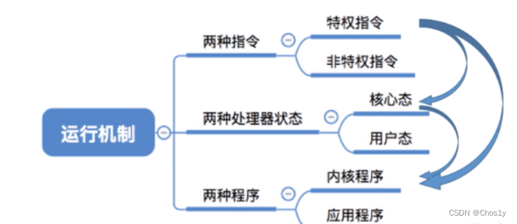 《操作系统》学习笔记操作系统的两种指令及处理机状态内核态执行的指令 Csdn博客