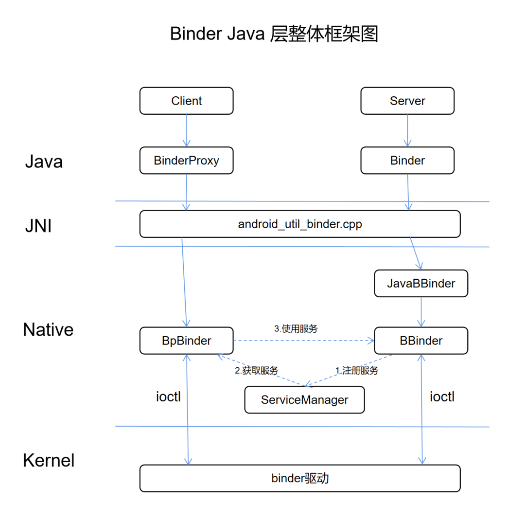 Binder Java 层服务注册过程分析_too many binder proxy objects sent from uid-CSDN博客
