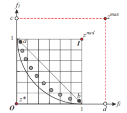 A Many-objective Evolutionary Algorithm With Pareto-adaptive Reference Points_成就标度函数asf-CSDN博客