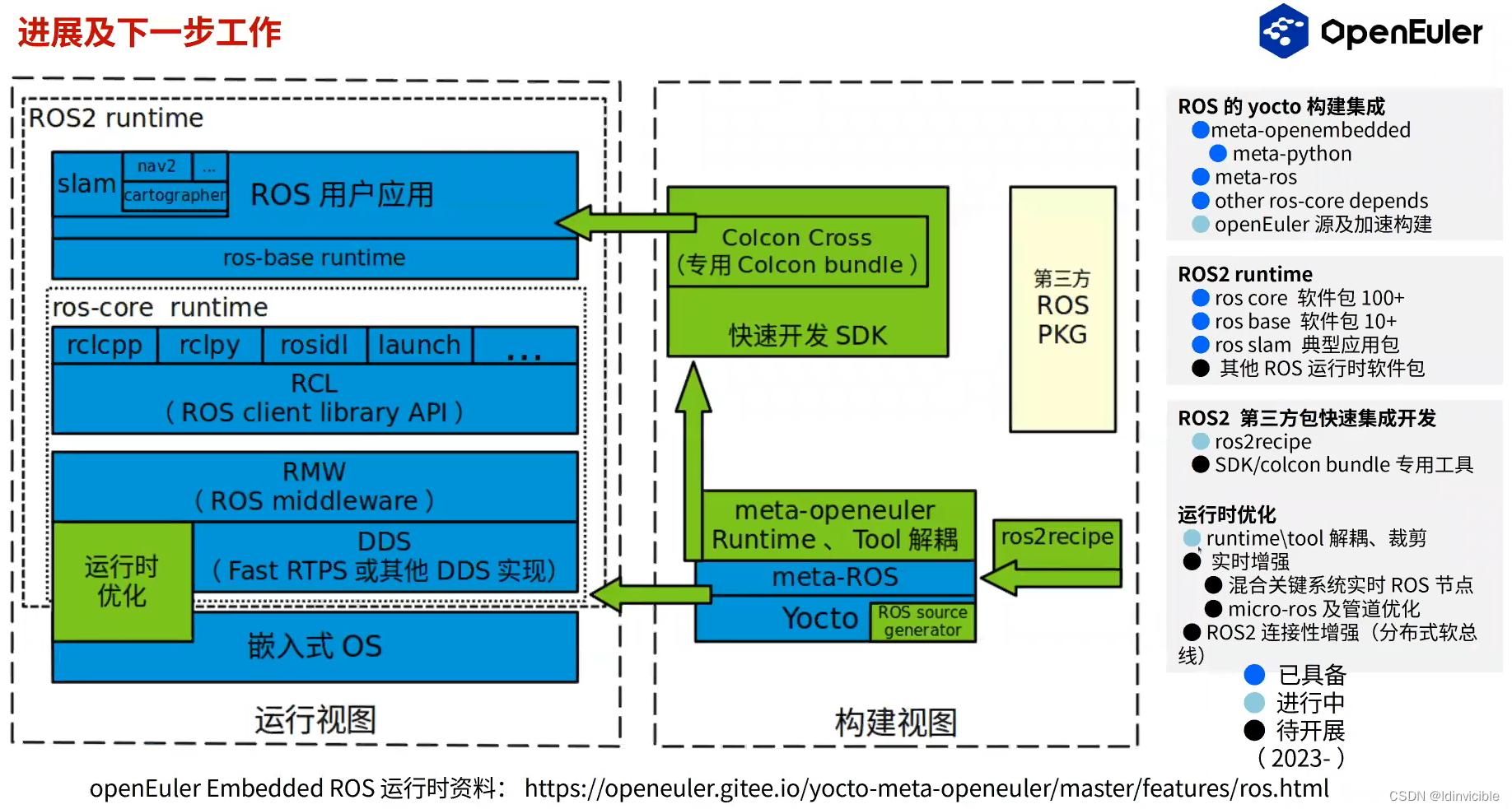 【openeuler】yocto & embedded sig例会 (2023-03-09)_yocto openeuler-CSDN博客
