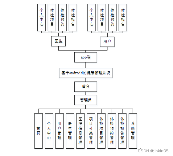 Java Php Node Js Python基于android的健康管理系统【2024年毕设】 Csdn博客