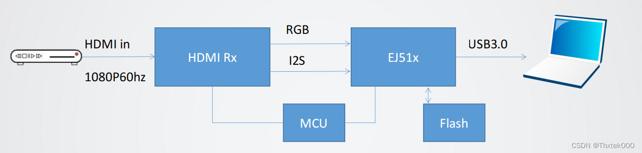 基于EJ511可实现的YUV信号采集方案-CSDN博客