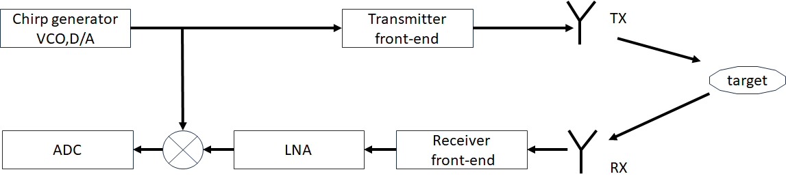 使用GNU Radio实现FMCW_gnu raido radar-CSDN博客