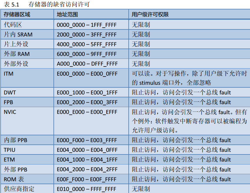 STM32 F4 存储结构_stm32f4 flash 分布-CSDN博客