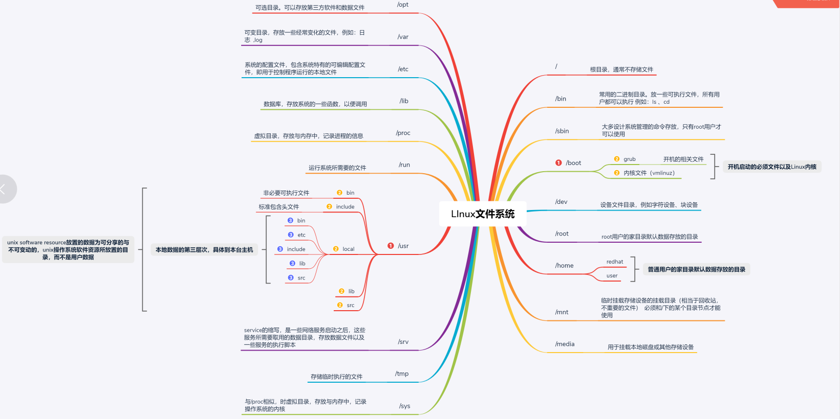 Linux文件系统层级结构以及vim编辑器的三个模式的重要命令层级填充的编辑模式 Csdn博客