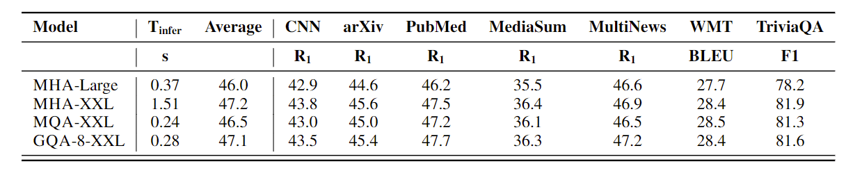 论文阅读：GQA: Training Generalized Multi-Query Transformer Models from Multi-Head Checkpoints-CSDN博客