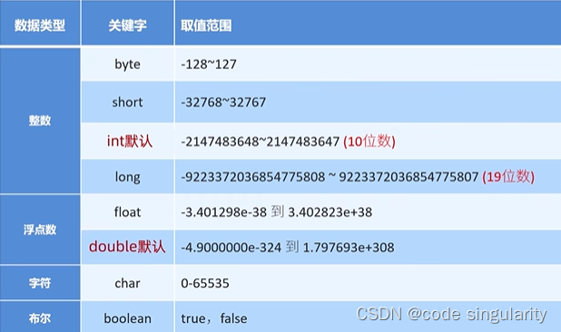 初学java（三），详解基本数据类型、标识符和运算符以及原码、反码、补码之间的关系 Csdn博客