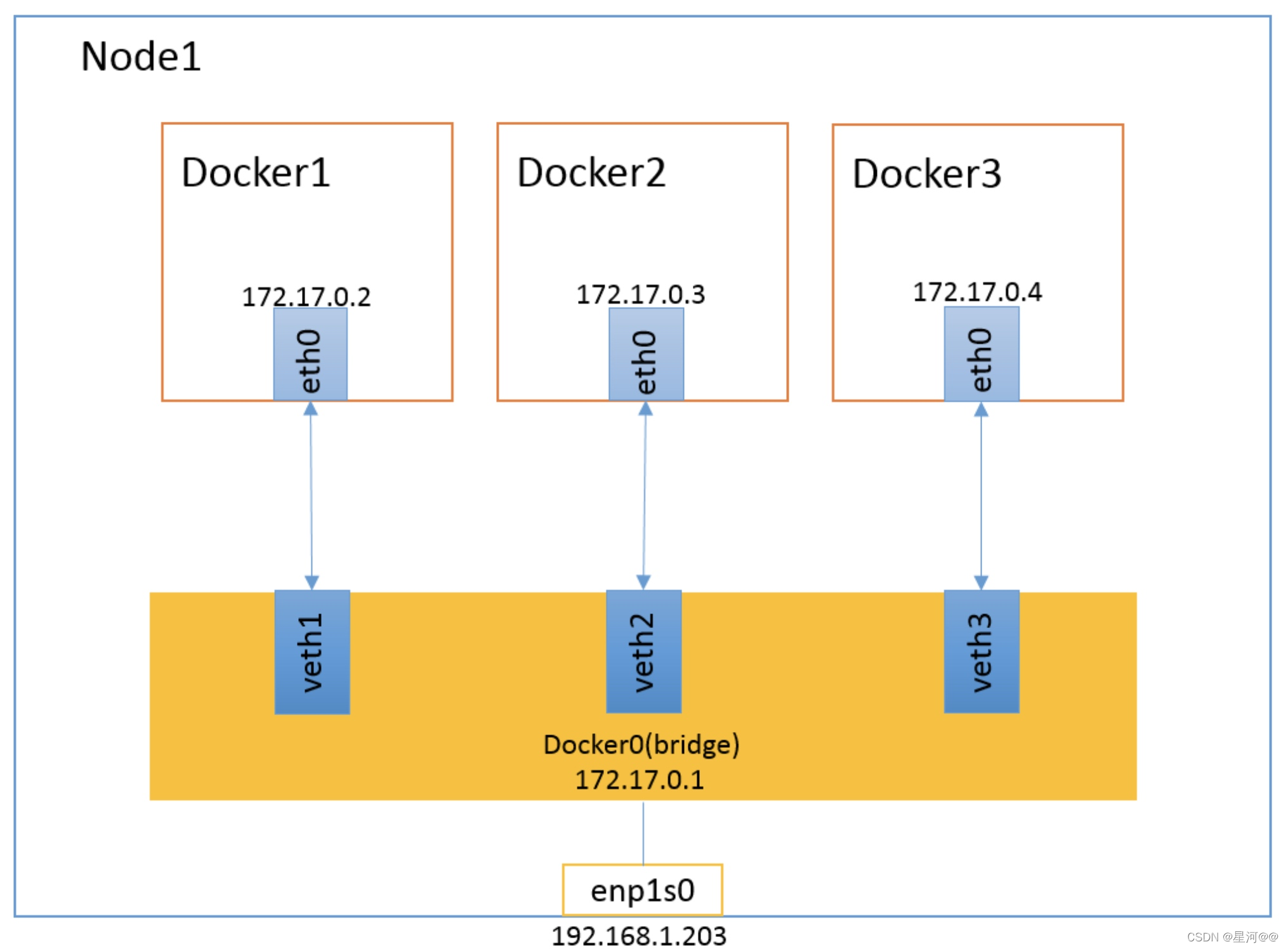 Docker网络模式详解：bridge、host、container与none-CSDN博客