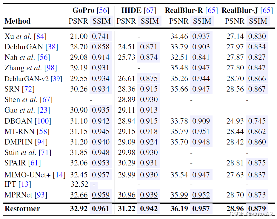 [2111] [CVPR 2022] Restormer: Efficient Transformer for High-Resolution Image Restoration ...