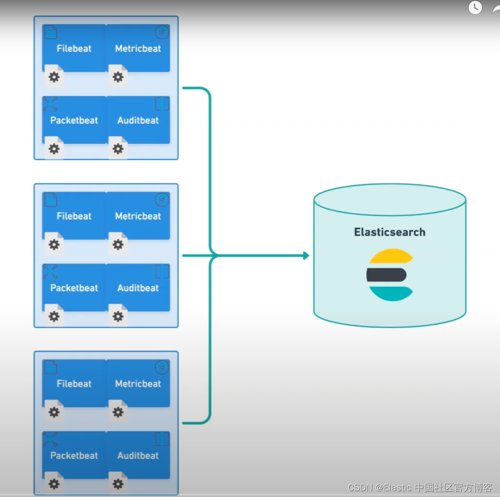 Observability：使用 Elastic Agent 来摄入日志及指标 - Elastic Stack 8.0-CSDN博客