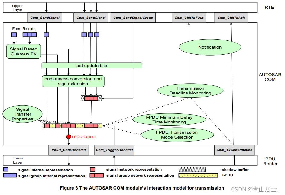 AutoSAR的UB位-CSDN博客