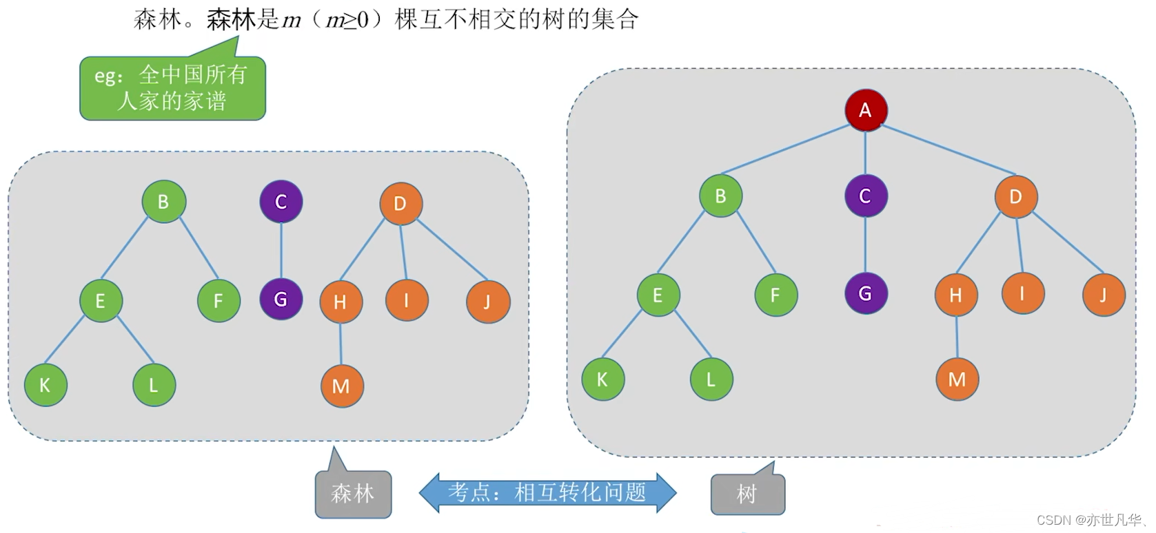数据结构 》解锁数据结构中树与二叉树的奥秘(一)假定使用二叉链表存储结构,写出中序递归遍历二叉树算法。 Csdn博客