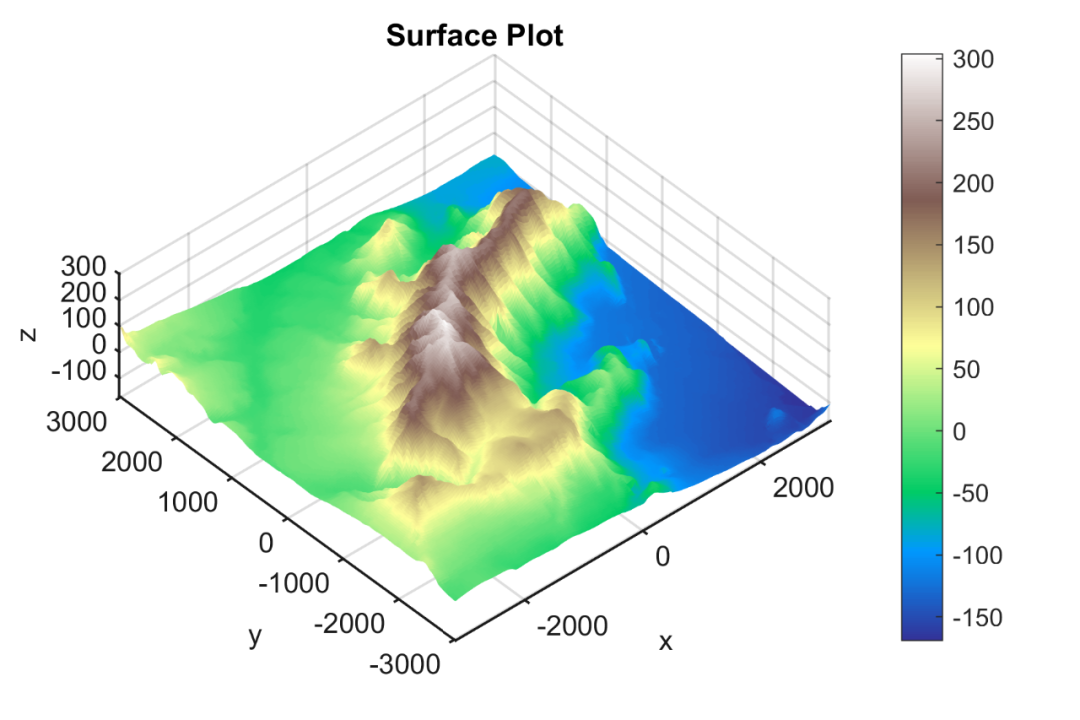 Matlab论文插图绘制模板第65期—带等高线的曲面图(Surfc)_matlab contour plot for surface-CSDN博客