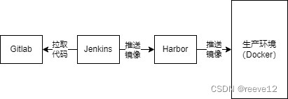 Gitlab + Docker + Jenkins + Harbor实现自动化部署_实现gitlab + jenkins + docker + harbor的自动化部署方案-CSDN博客