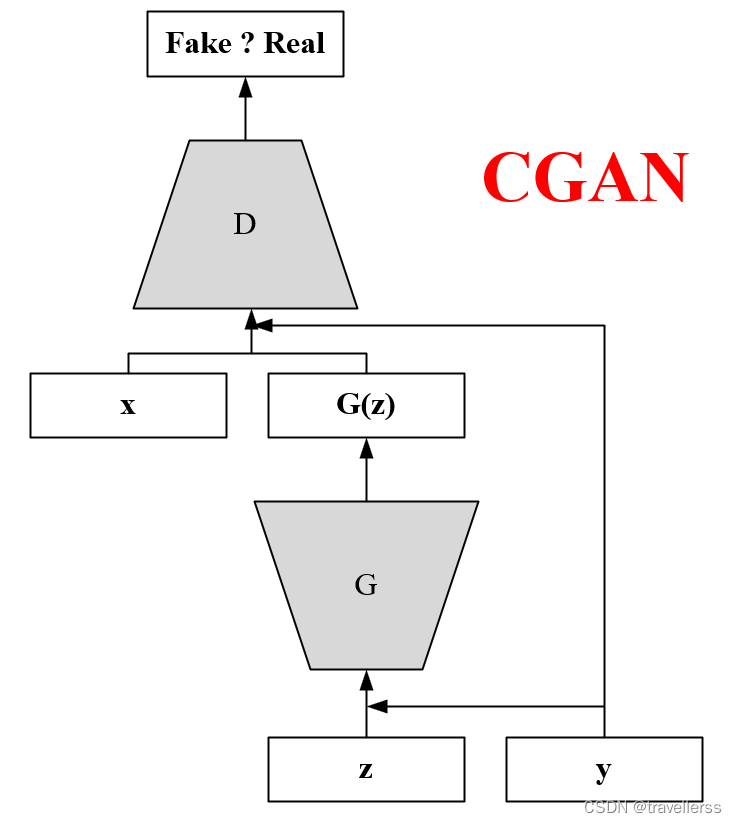 【生成对抗网络系列】三、CGAN_生成对抗网络 输入标签和图像-CSDN博客