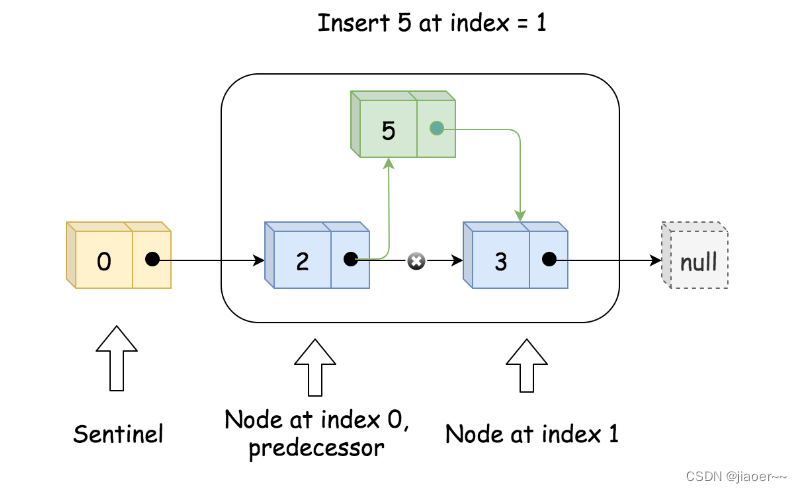Leetcode-每日一题【707. 设计链表】-CSDN博客